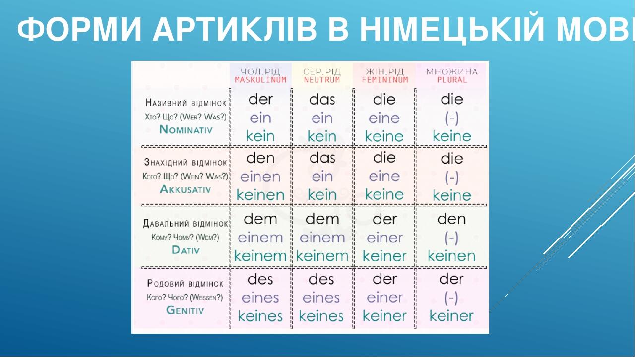 Тема з німецької мови Артиклі Презентація Німецька мова