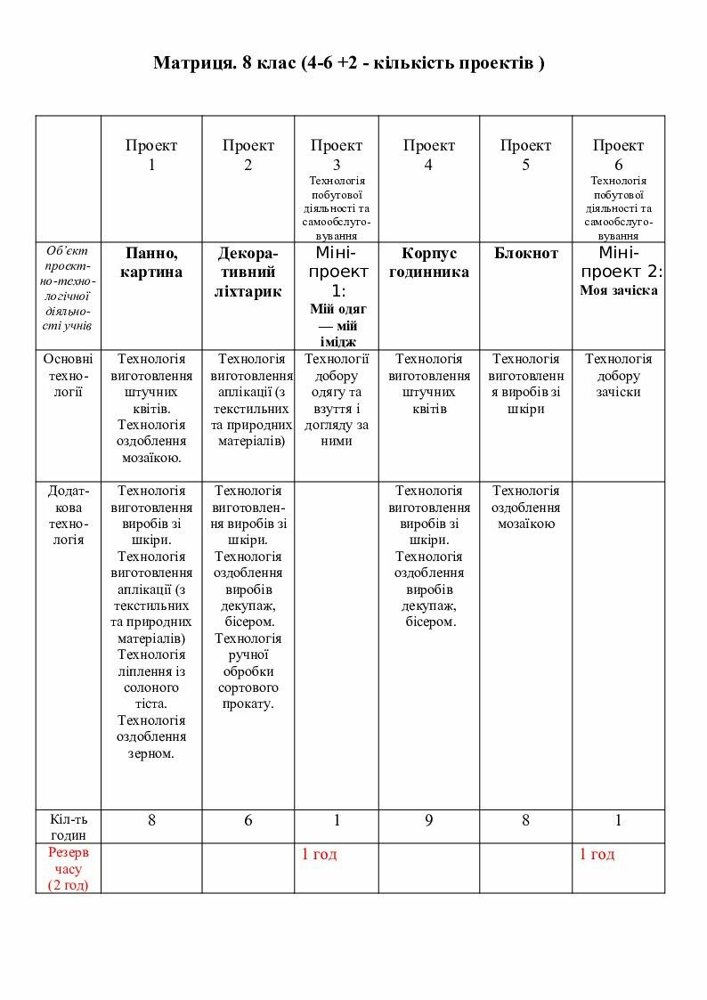 Трудове навчання 8 клас Календарне планування Інші методичні матеріали Трудове навчання
