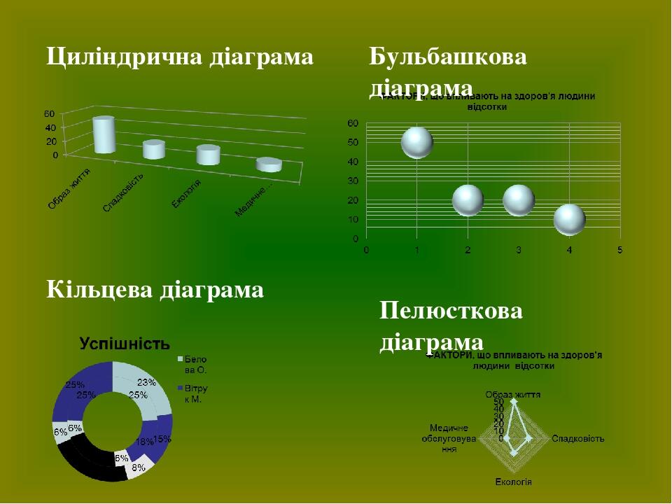 Презентація "Діаграми. Побудова діаграм і графіків" | . Інформатика