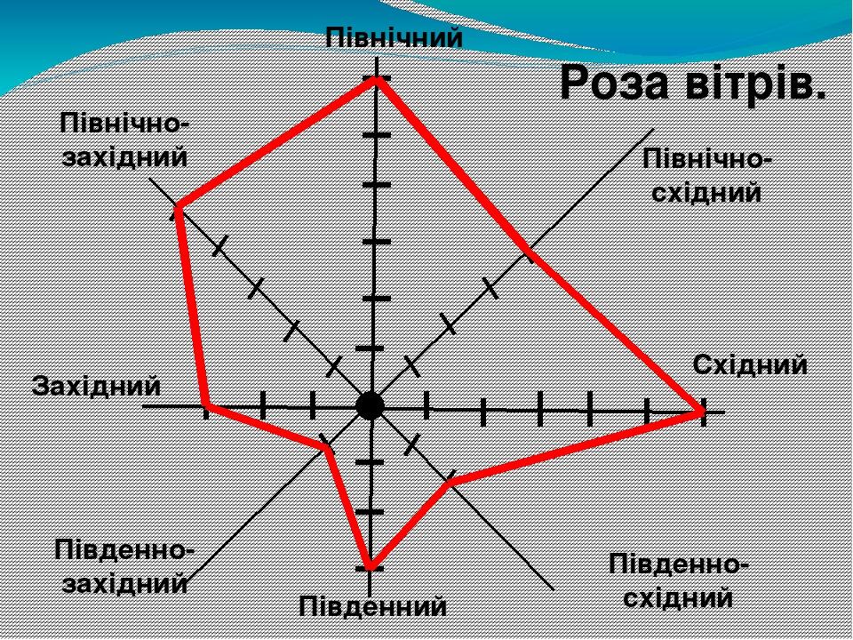 «Вітер: причини виникнення, напрямки, сила, швидкість вітру, їх ...