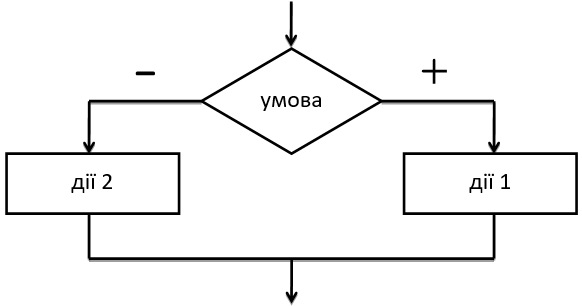 Розвязування задач в Python з умовними операторами Презентація