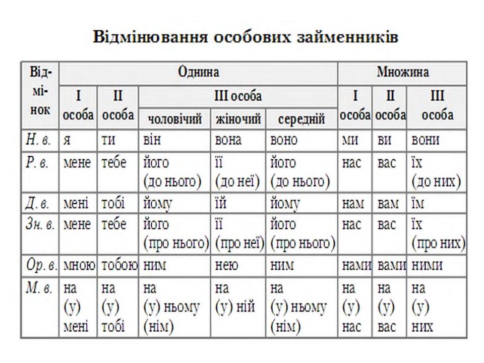 Презентація Відмінювання займенників усіх розрядів І урок 6 клас
