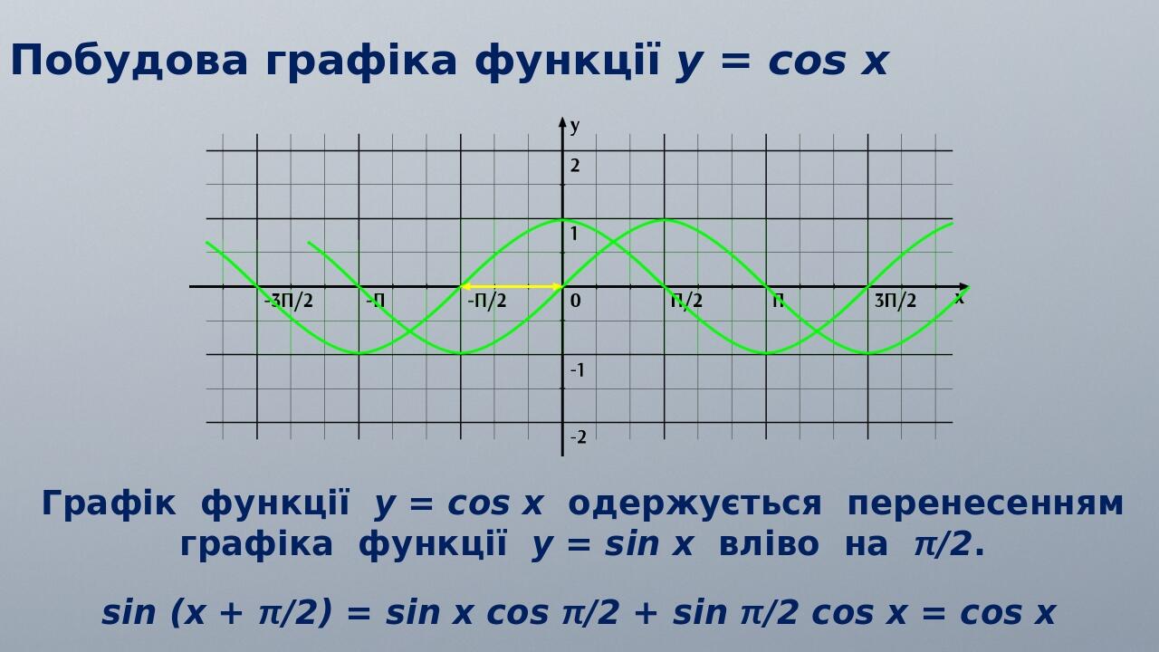 Функція у=cos x, її властивості та графік. | Презентація. Алгебра