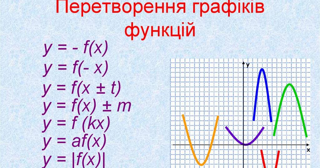 Тестування Перетворення ⁣⁣графіків ⁣⁣функції