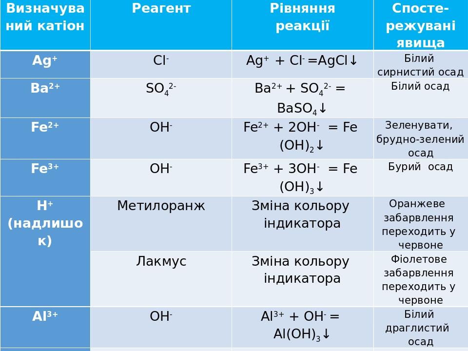 Презентація «Якісні реакції на деякі йони Застосування йонів хімія 9 клас Презентація Хімія
