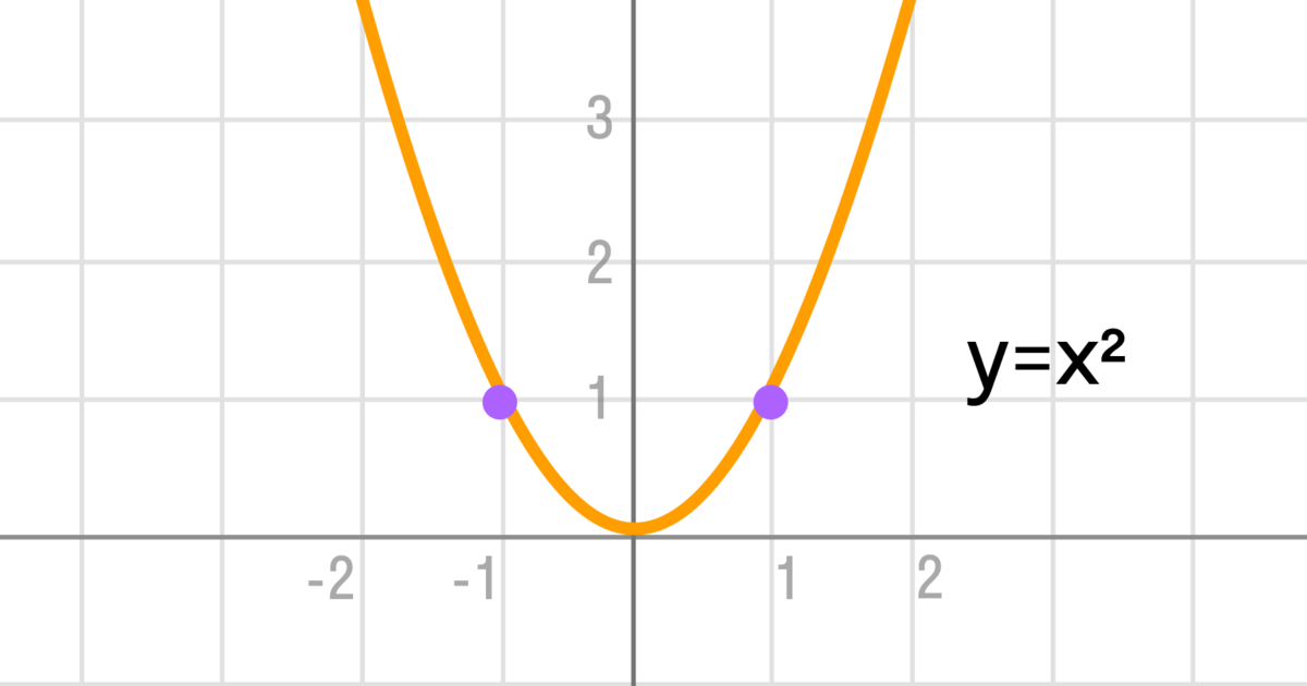 Функція Y X2 її властивості і графік Урок на 10 завдань Алгебра